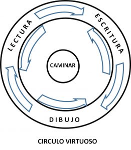 LECTURA-ESCRITURA-DIBUJO: CÍRCULO VIRTUOSO - Walk Read and Write